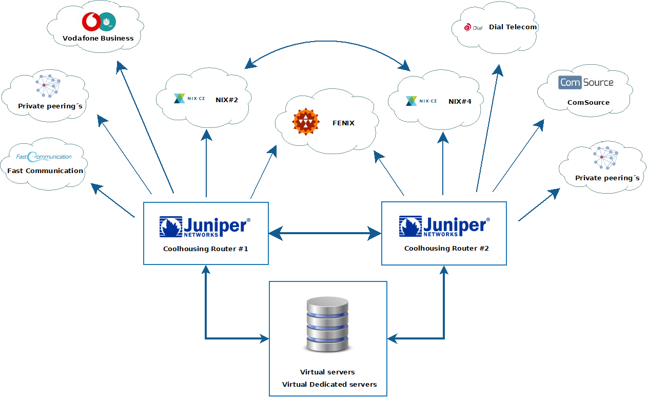 Virtual private server, VPS ~ COOLHOUSING s.r.o.